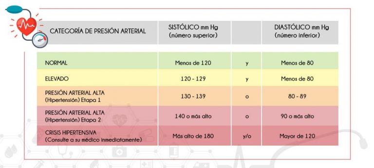 Aprende A Leer Los Valores De La Presión Arterial Salud Y Cardiología